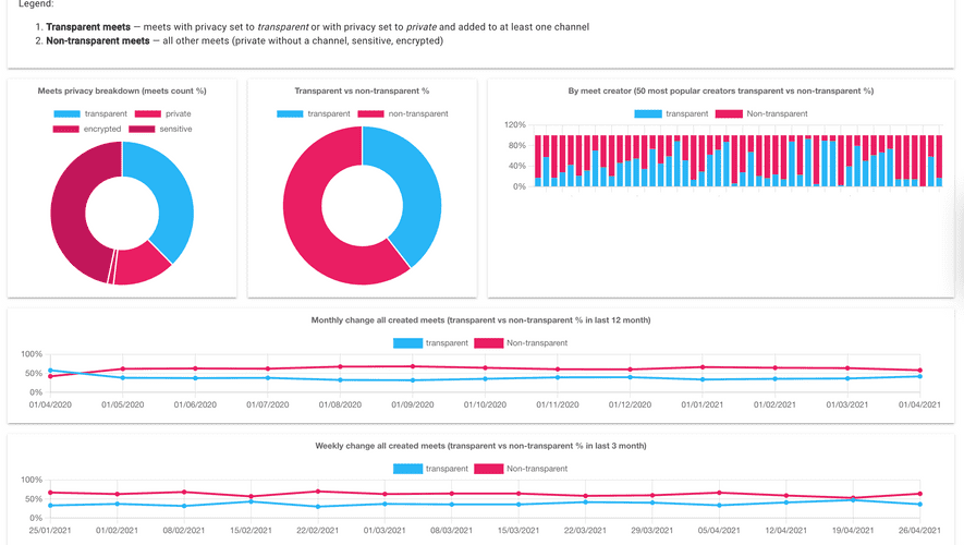 Transparency report | Remeet — Incredibly fast and efficient meetings