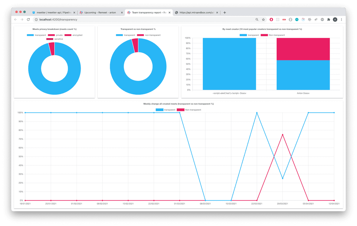 Transparency report in Remeet | Remeet — Optimize meetings for your ...